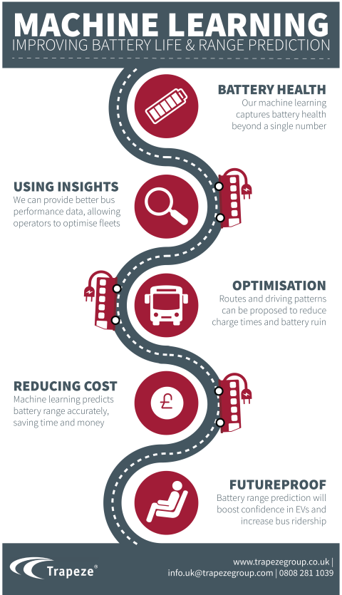 Using Machine Learning To Improve Battery Life and Range Prediction